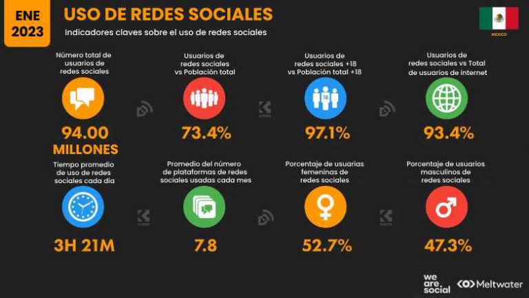 Estadísticas De Redes Sociales En México 2023 - Way2net