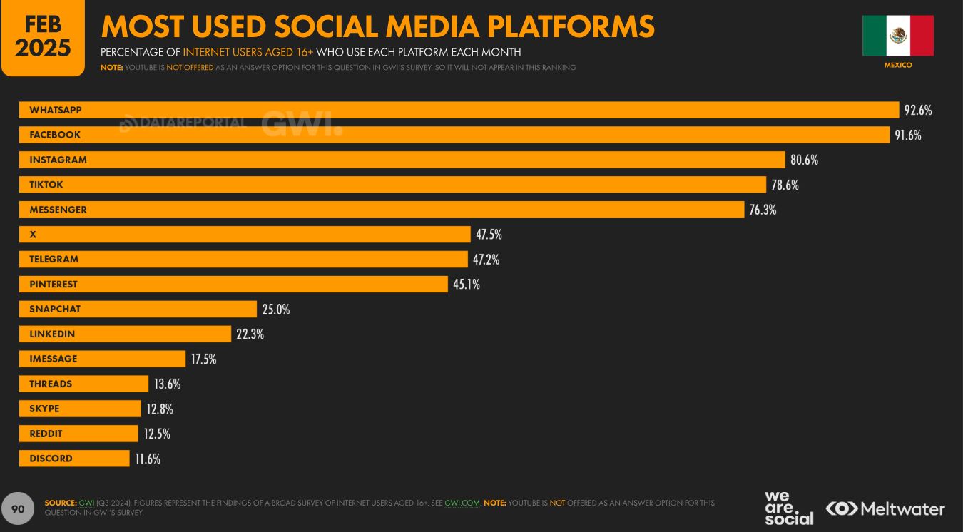 Estadísticas De Redes Sociales México 2025 - Way2net Marketing Digital